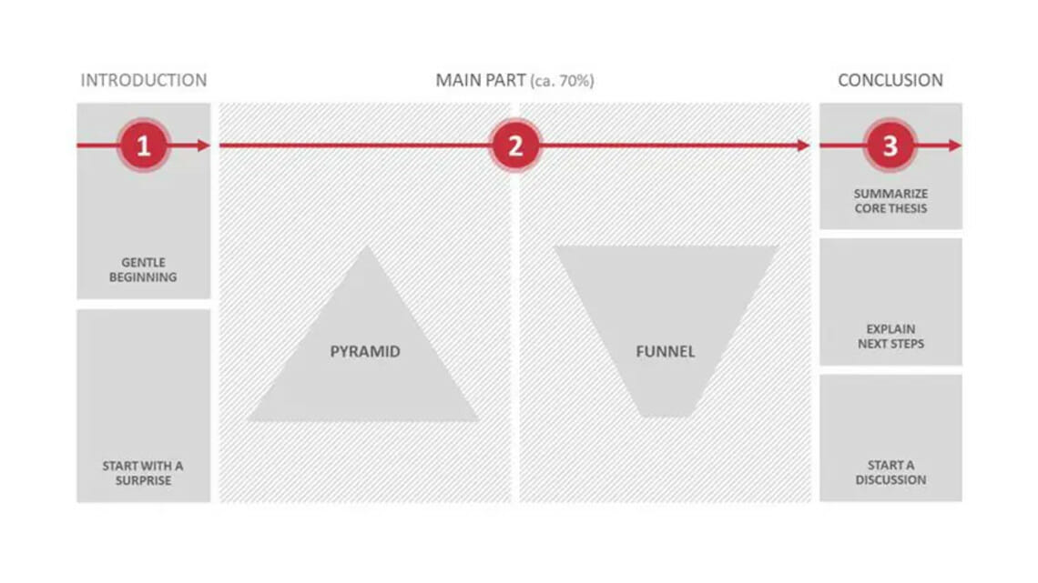 effective presentation structure effective presentation structure